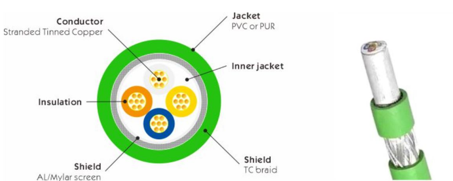 Productos de cable PROFINET - Zion Communication